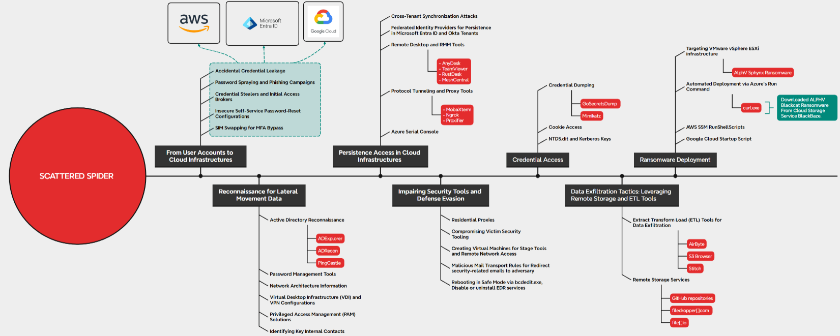 Ransomware in the Cloud: Scattered Spider Targeting Insurance and ...