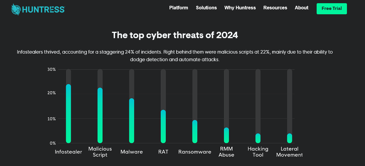 One in Four Cyberattacks in 2024 Traced to Infostealers, Huntress Reports | InfoStealers