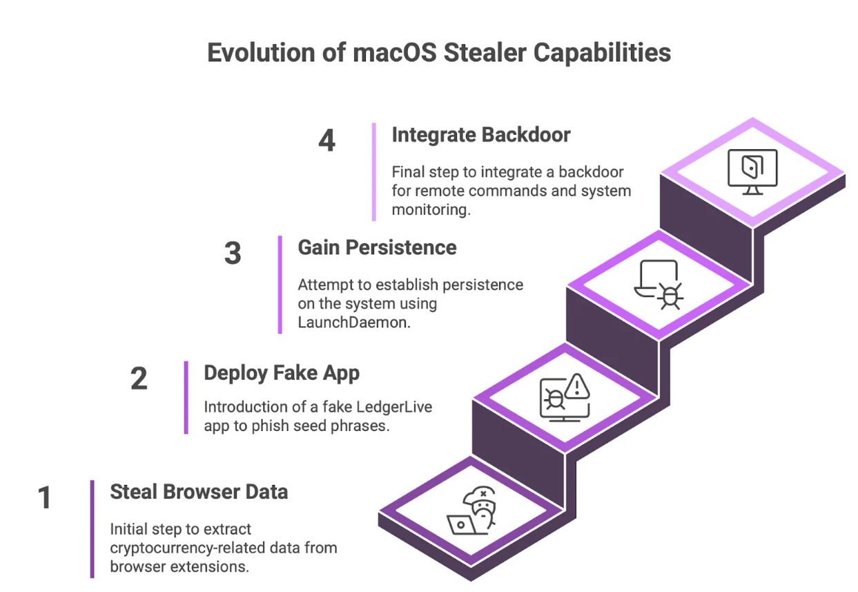 Atomic macOS Stealer now includes a backdoor for persistent access | InfoStealers